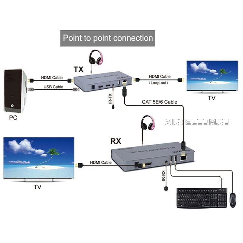 Аудио-видео ТВ (HDMI, VGA, DVI, DisplayPort, TV, RCA): KVM-удлинитель ...